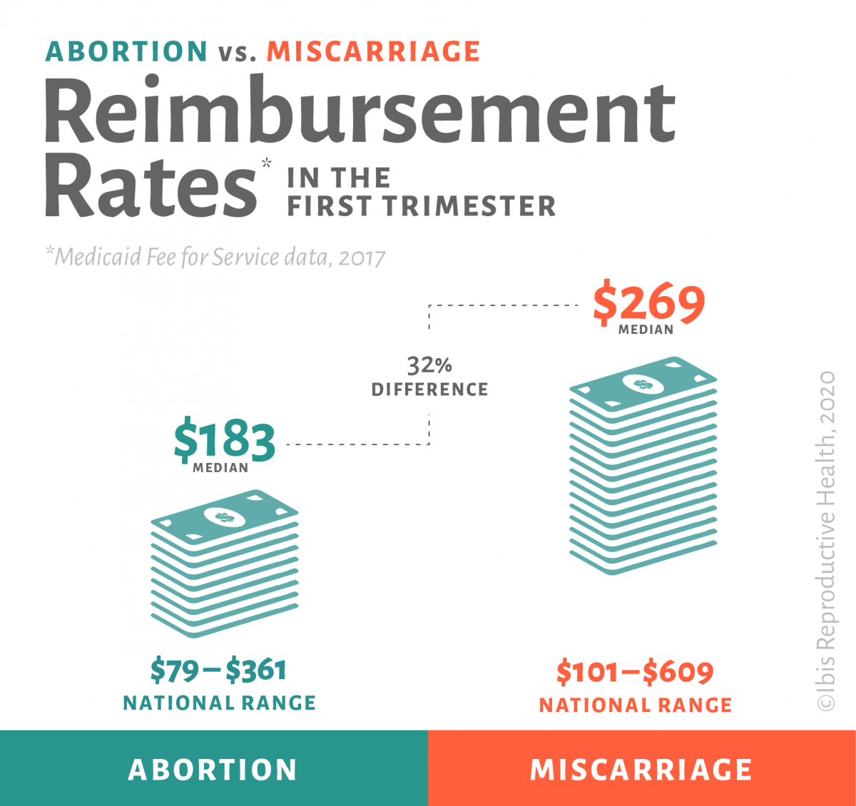 Infographic: Abortion vs. Miscarriage Reimbursement Rates | Ibis ...